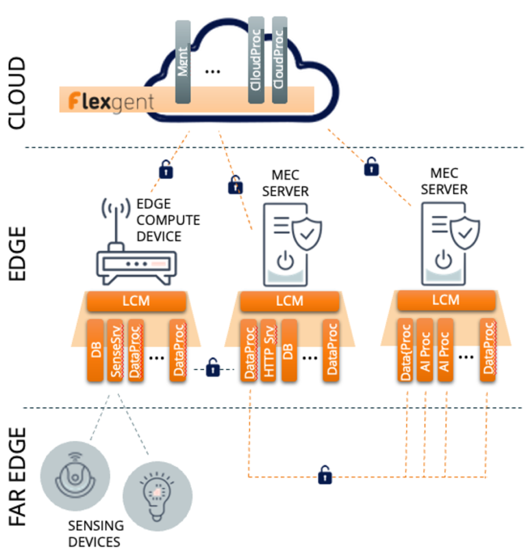Lightweight IoT Platform - Softgent